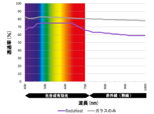 ReduHeat - 株式会社誠和アグリカルチャ